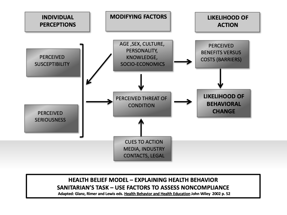 Health Belief Model Glanz