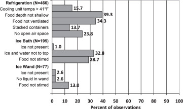 Chill Out! Safe Cooling Practices - The Food Safety Mentor